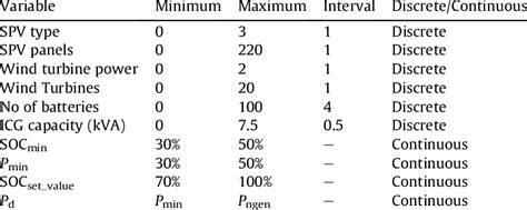 Range Of Decision Space Variables Download Table