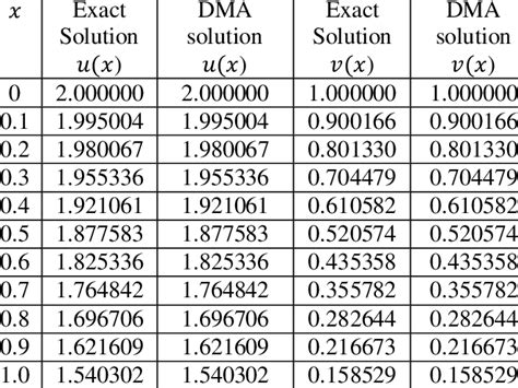 Numerical Solution Of System Of Fredholm Integro Differential Equation Download Scientific