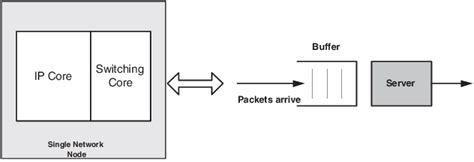 single network node and queuing model download scientific diagram