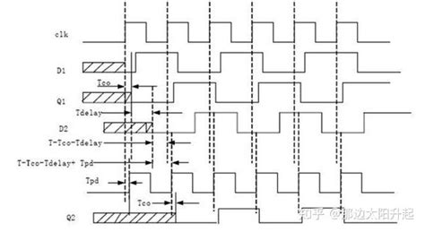 【学习笔记】详解！建立时间和保持时间概念，fpga基础知识。 知乎