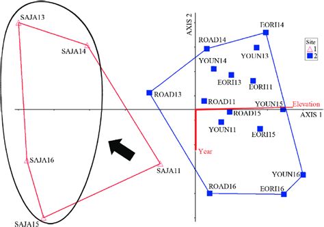 Nmds Ordination Plot With A Matrix Of 20 Sites And 198 Species After