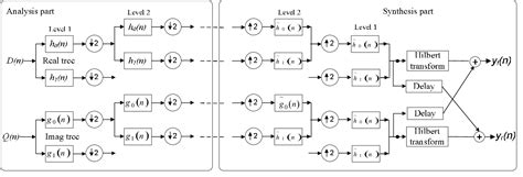 Figure 1 From Symmetrical Modified Dual Tree Complex Wavelet Transform