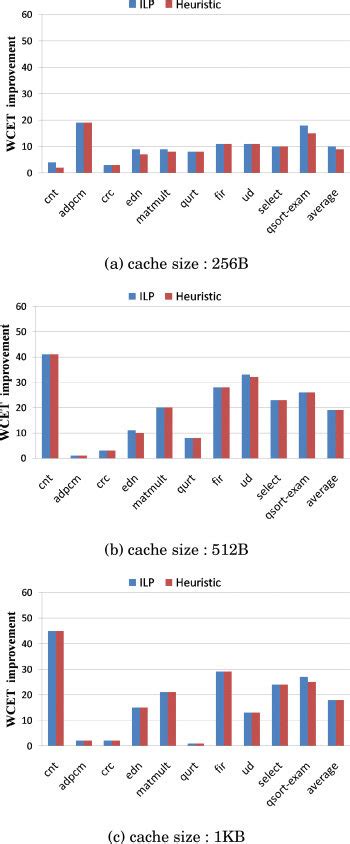 Wcet Improvements Of Our Approach Over Longest Path Based Dynamic Download Scientific Diagram