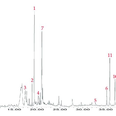 Compounds Identified By Gs Ms Analysis In The Ethyl Acetate Callus