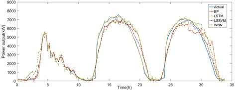 Short Term Pv Power Forecasting In Winter By Various Algorithms