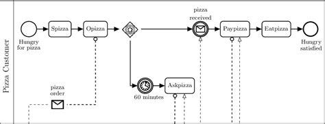 Formalization And Model Checking Of BPMN Collaboration Diagrams With DD