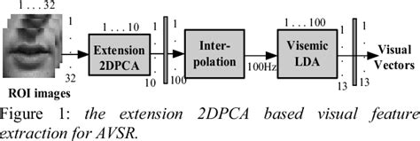 Figure 1 From An Extension 2dpca Based Visual Feature Extraction Method For Audio Visual Speech