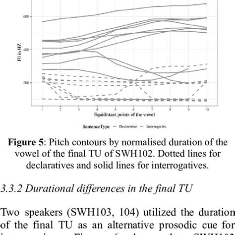 Pitch Contours By Non Normalised Duration Of The Vowel Of The Final Tu