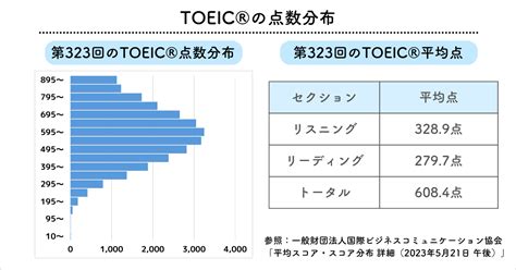 Toeic 点数 500 Toeic 500点 問題 Kacte Online