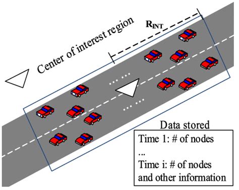 Storing Data In A Distributed Vehicular Network Download Scientific