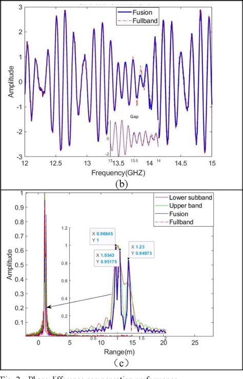 figure 2 from multiband radar signal phase reference synthesis based on matrix pencil method