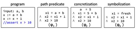 Path Predicate Concretization And Symbolization Download Scientific