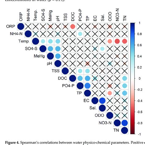 Spearmans Correlations Between Water Physico Chemical Parameters Pos