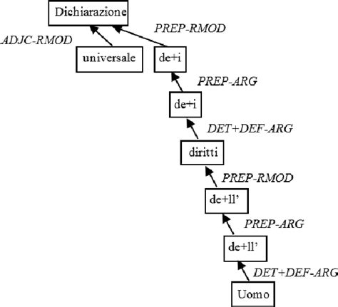 figure 1 from dependency and constituency in translation shift analysis