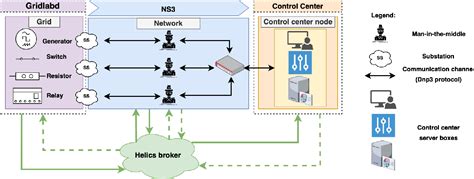 Figure 1 From Co Simulation Framework For Network Attack Generation And Monitoring Semantic