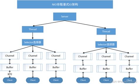 Java Nio 深入解析：bio到nio的转变与核心组件详解 Csdn博客