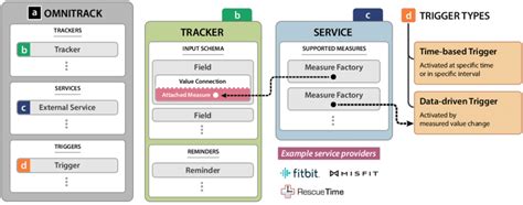 The Omnitrack System Architecture The Omnitrack App A Consists Of