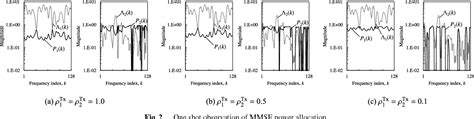 Figure 1 From Joint Tx Rx Mmse Filtering For Single Carrier Mimo Eigenmode Transmission Using
