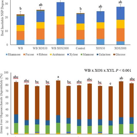 Effect Of Wheat Bran Wb Xylanase Xyl And Xylo Oligosaccharides Download Scientific Diagram