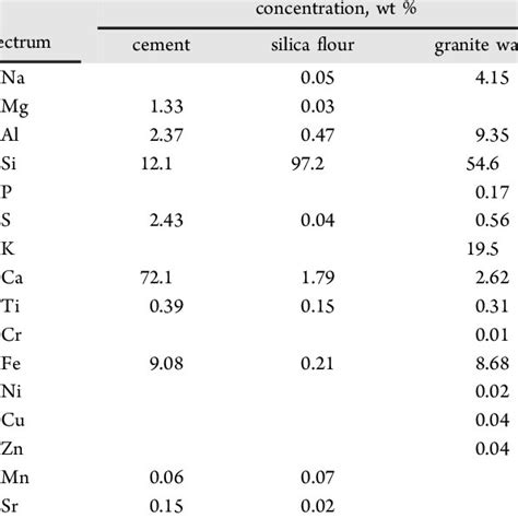 Xrf Characterization For The Elemental Composition Of Class G Cement