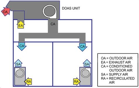Chapter 51 Dedicated Outdoor Air Systems