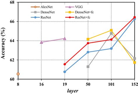 Classification Accuracy Of Backbone Cnns On If Download Scientific