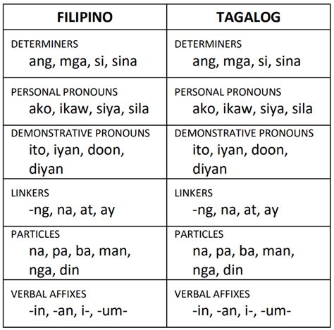 Reclassifying Bikol Languages Critiques On The Three Language By