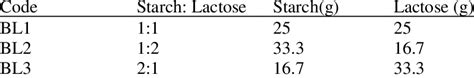 Composition For The Preparation Of Co Processed Excipients Download