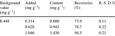 Recovery Rate Of Standardized Samples By Iodometry Download
