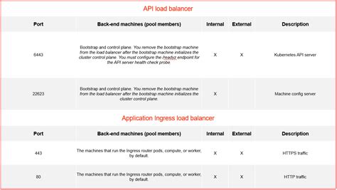 Github Thomas M Openshift Openshift Container Platform Installation On Bare Metal