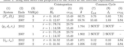 Table 1 From Forecasting Multivariate Time Series Under Present Value Model Short And Long Run