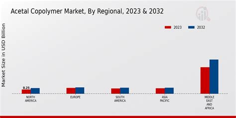 Acetal Copolymer Market Size Share And Forecast 2034