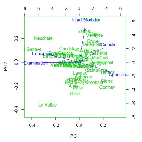 visualizing multivariate data using biplot machine learning with r