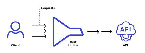 Rate Limiting In Net 6