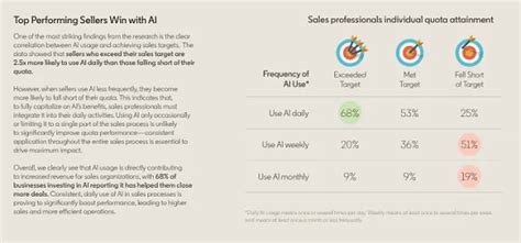 Linkedin Shares Insights Into Ai Adoption Among B2b Sellers Social Media Today