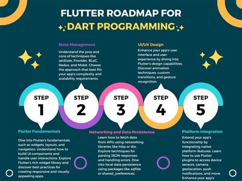 Flutterdevelopment Dartprogramming Appdevelopment Flutterroadmap