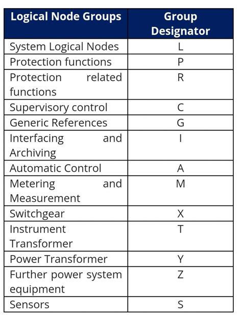Mohammed Omer On Linkedin There Are 13 Logical Nodes Available In Iec 61850 Protocol Data Model In