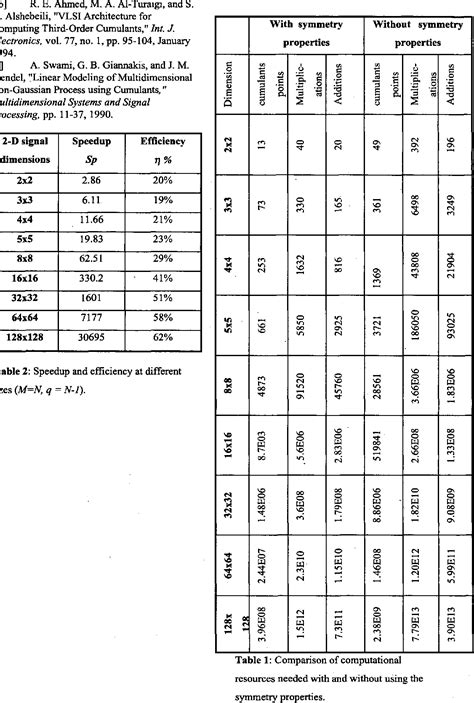 Table 2 From A Vlsi Architecture For Fast Computation Of Third Order