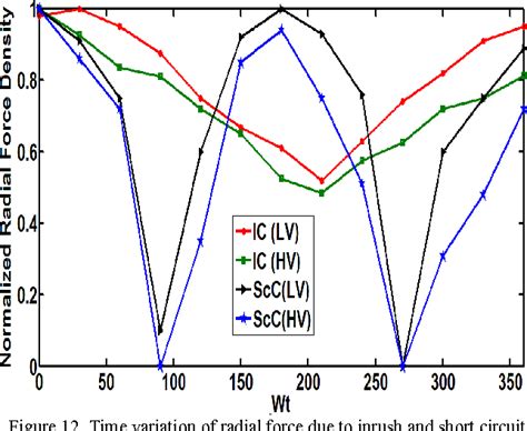 Figure 1 From Computation Of Static And Dynamic Axial And Radial Forces On Power Transformer