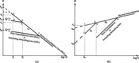 Idealized Variation Of Void Ratio With A Effective Stress B Download Scientific Diagram