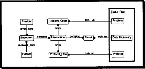 Figure 1 From The Standard Data Model Approach To Patient Record