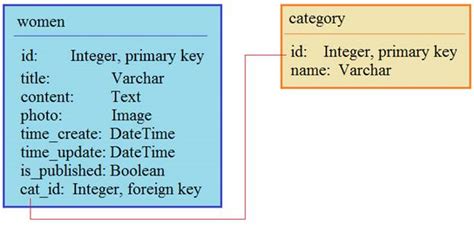 9 Создание связей между моделями через класс foreignkey django уроки