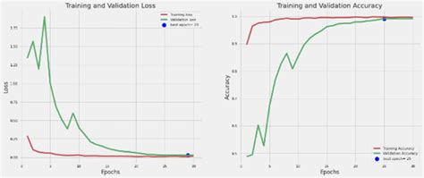 The Suggested Models Training And Validation Accuracy As Well As Its
