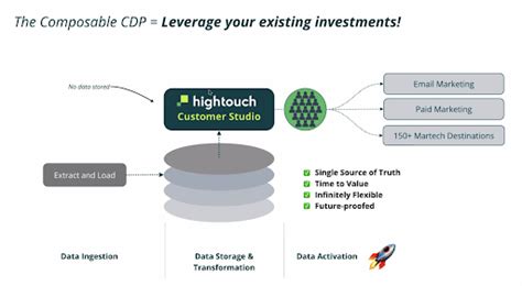 Unbundled CDPs The CDP Market Disruptor Artefact