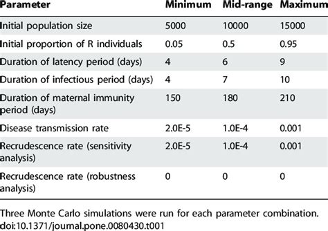 Experimental Design For The Sensitivity Analysis And Robustness Analysis Download Table