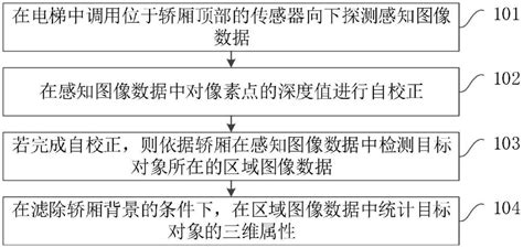 一种三维属性的检测方法、设备及存储介质与流程
