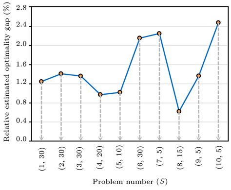 relative estimated optimality gap of the saa solution download