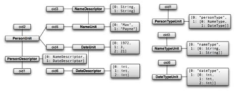 2 Example For The Use Of Type Descriptors And Information Units