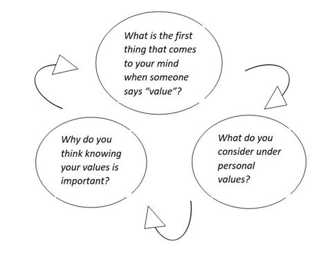 Personal Values Chart