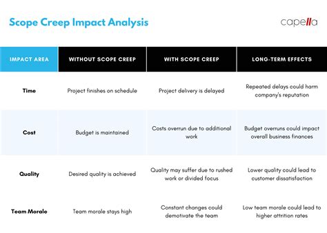Preventing Scope Creep In Big Data Projects